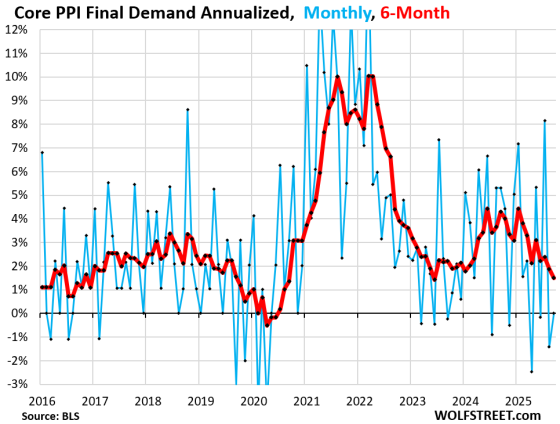 PPI Inflation Bounces Back | Wolf Street