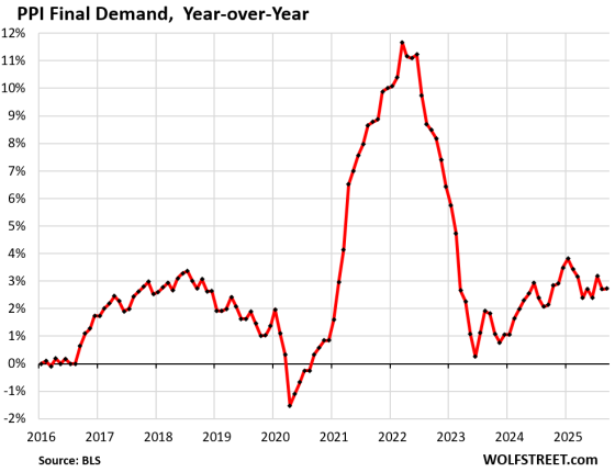 PPI Inflation Bounces Back | Wolf Street