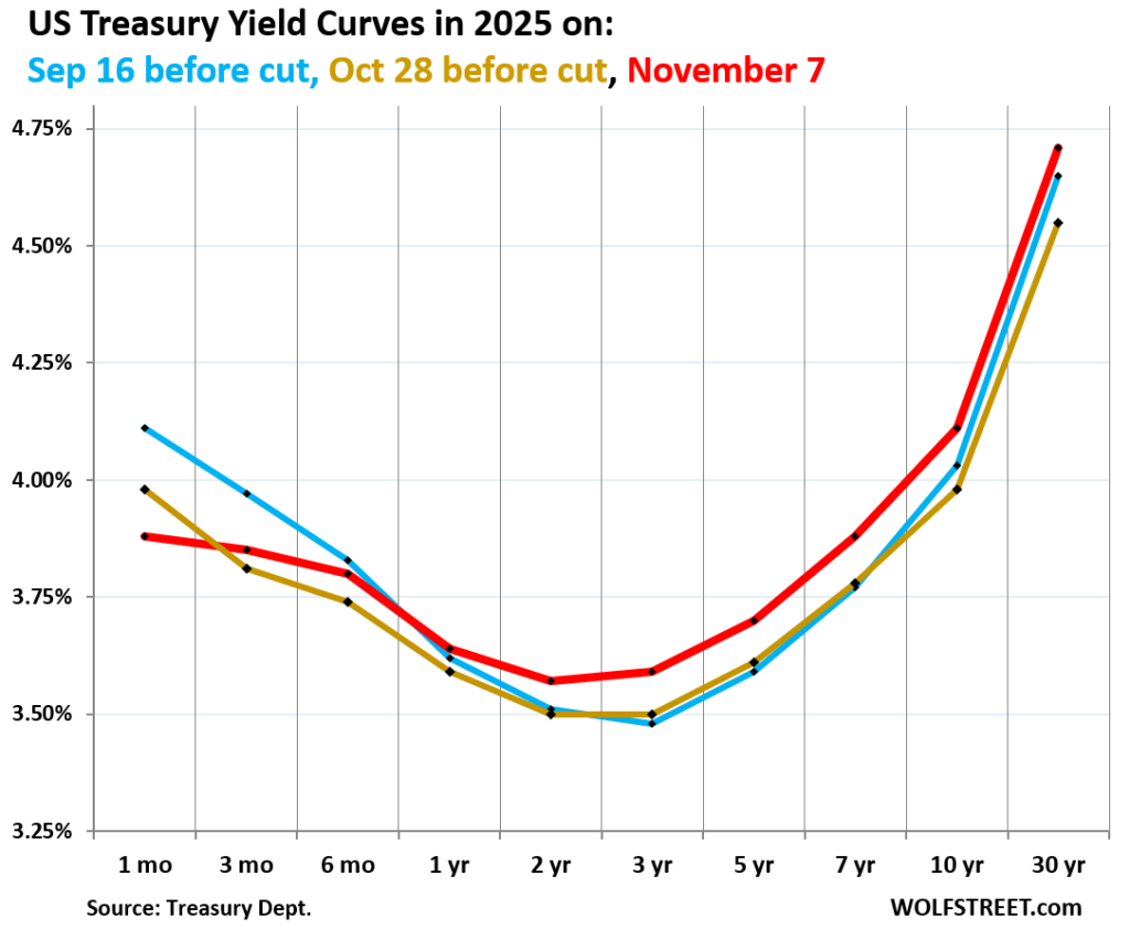 Entire Treasury Yield Curve from 3 Months to 30 Years Has Risen since ...