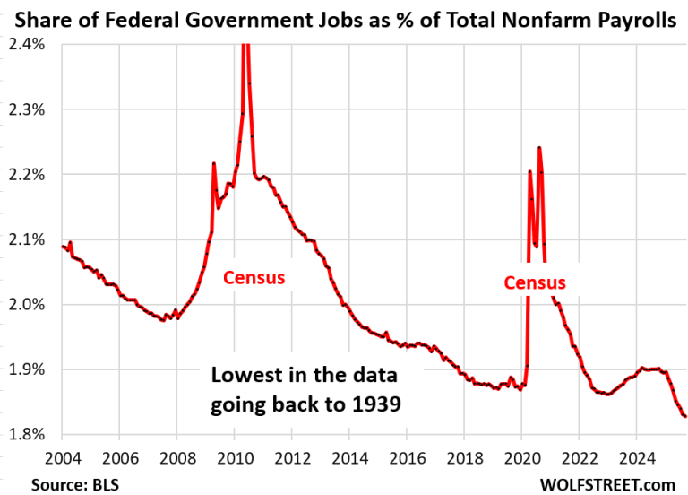 Federal Government Job Cuts Still Hitting Employment Data: The Labor ...