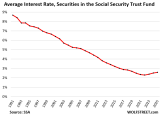 Social Security Fiscal Year 2025: Trust Fund Balance, Income, Outgo, Deficit, and Interest Rates ...