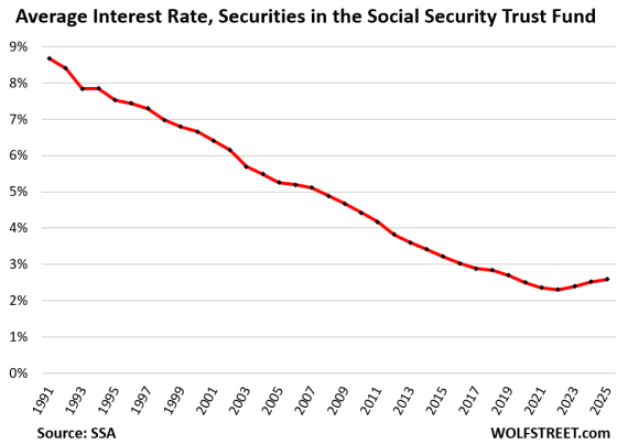 Social Security Fiscal Year 2025: Trust Fund Balance, Income, Outgo, Deficit, and Interest Rates ...