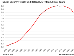 Social Security Fiscal Year 2025: Trust Fund Balance, Income, Outgo ...
