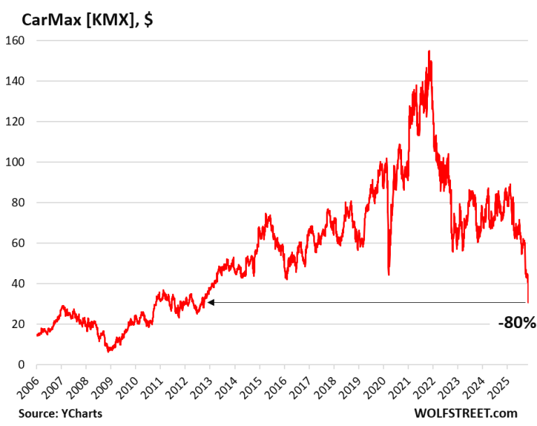 CarMax Enters our Imploded Stocks. Used-Car Dealers Face Reckoning ...