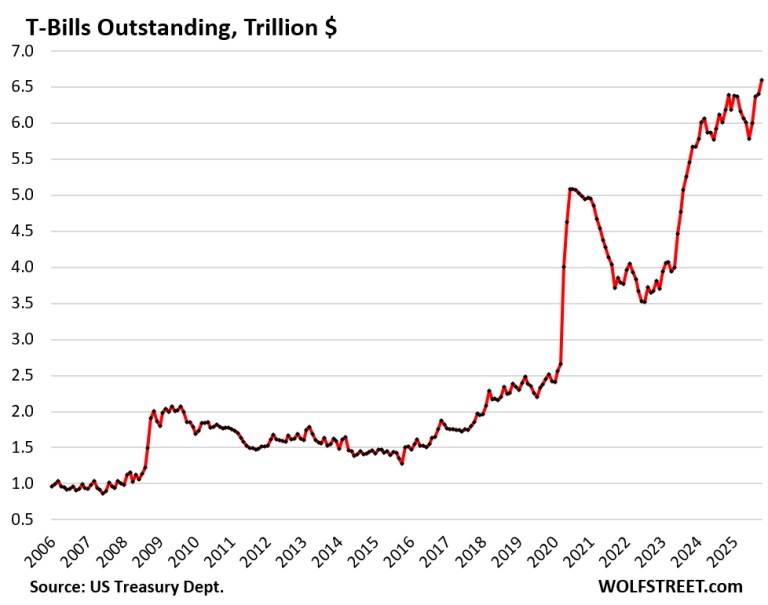 Government Sold $694 Billion of Treasuries this Week, Debt Hits $38.2 ...