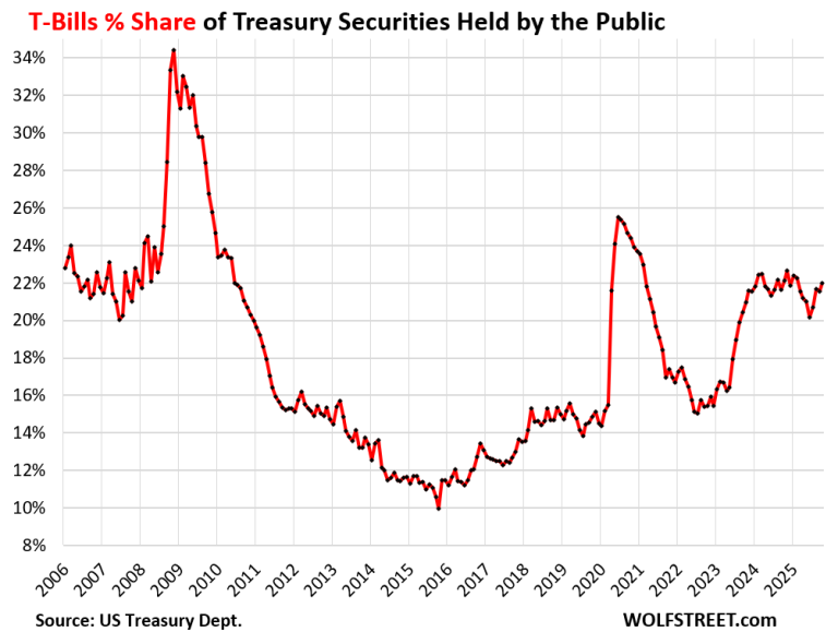 Government Sold $694 Billion of Treasuries this Week, Debt Hits $38.2 ...