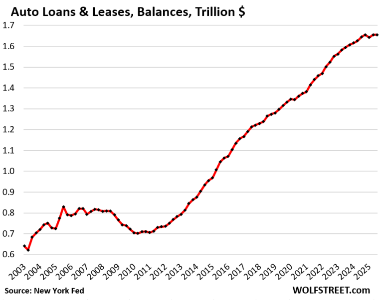 How Americans Handled their Auto Loans & Leases in Q3 2025: Subprime ...