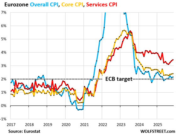 Services Inflation Accelerates Further in the Euro Area, Drives Overall ...