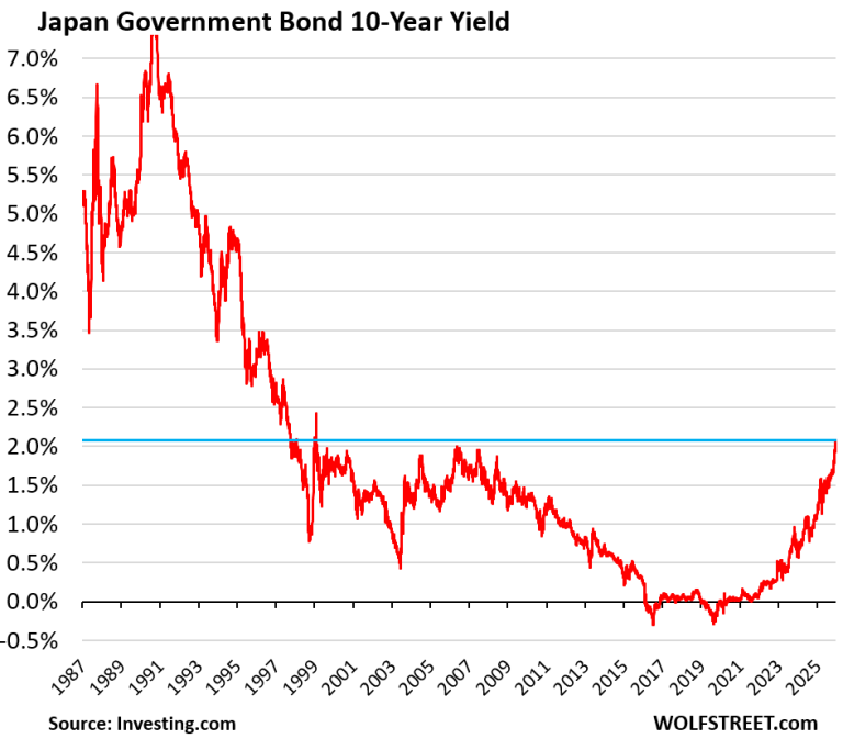 Carry Trade at Risk: Japan’s 10-Year JGB Yield Hits 25-Year High, Yield ...