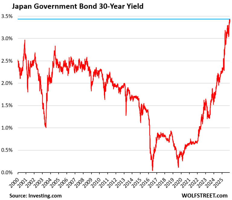 Carry Trade at Risk: Japan’s 10-Year JGB Yield Hits 25-Year High, Yield ...