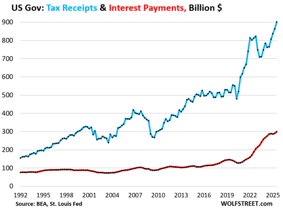 US Government Interest Payments to Tax Receipts, Average Interest Rate ...
