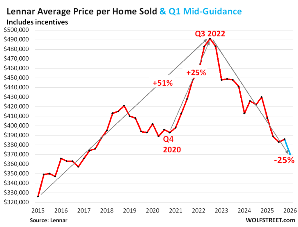 Lennar Further Cuts Average Sales Price of New Homes, to Lowest since ...