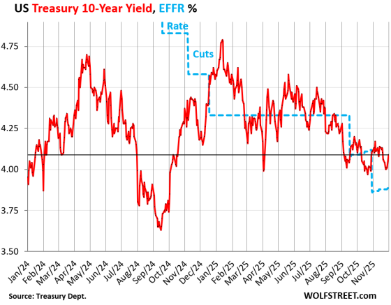 Mortgage Rates, 10-Year & 30-Year Treasury Yields Jump, Wiping out in ...