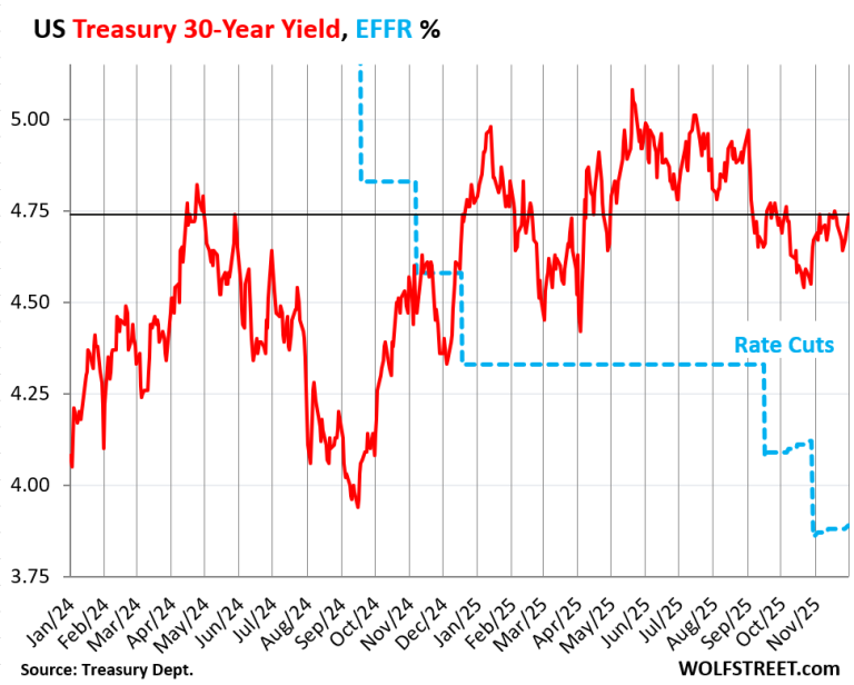 Mortgage Rates, 10-Year & 30-Year Treasury Yields Jump, Wiping out in ...