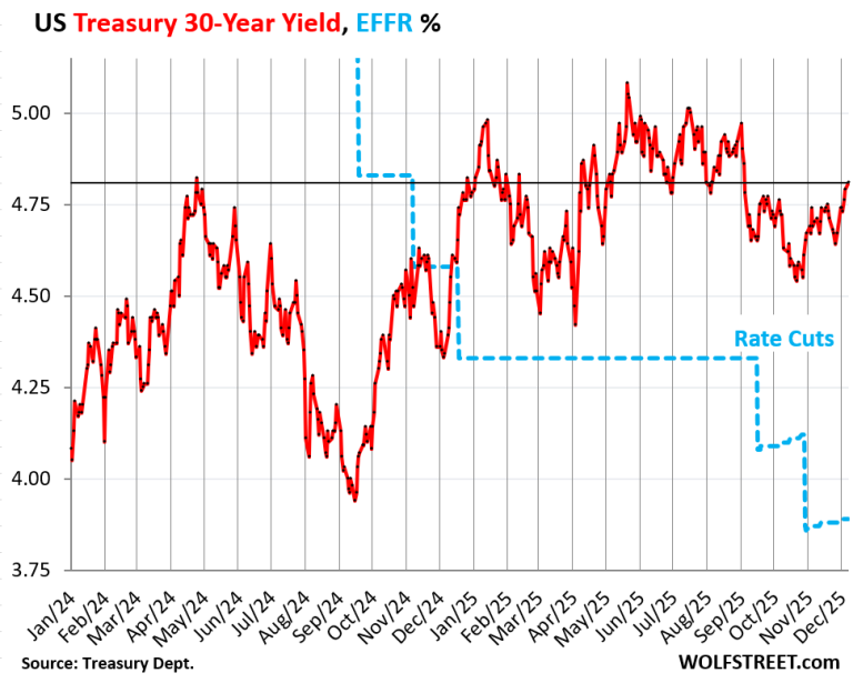 In Edgy Bond Market, 30-Year Treasury Yield Hits 3-Month High, 10-Year ...