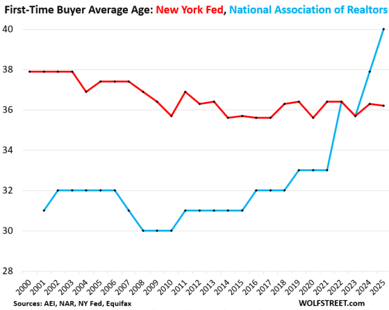 NAR Says Typical First-Time Homebuyer Age Was 40 in 2025, up from 33 in ...