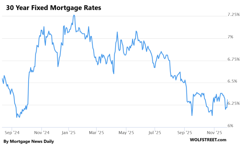 Mortgage Rates, 10-Year & 30-Year Treasury Yields Jump, Wiping out in ...