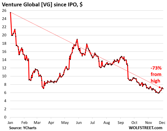 IPO Bloodletting after “Pop” in 2025: Venture Global, CoreWeave, Figma ...
