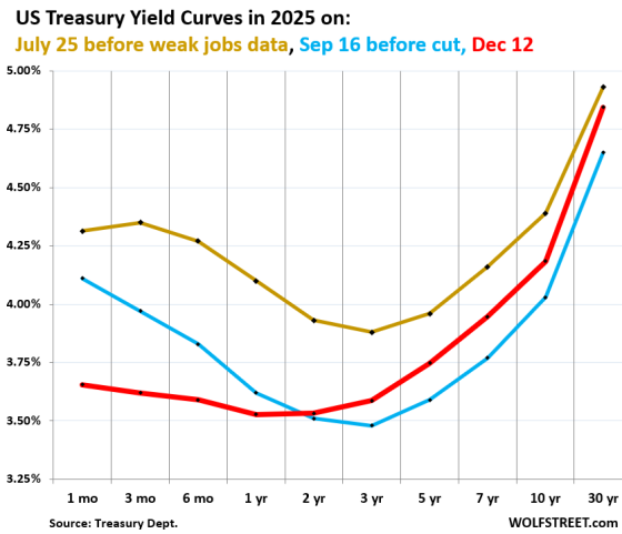 Treasury Yield Curve Steepens Sharply, Yields from 2 Years to 30 Years ...