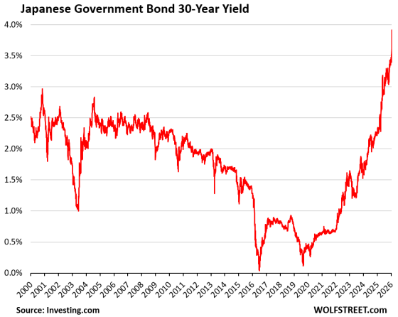 Japanese Government 30-Year Yield Explodes after Threats of Increased ...