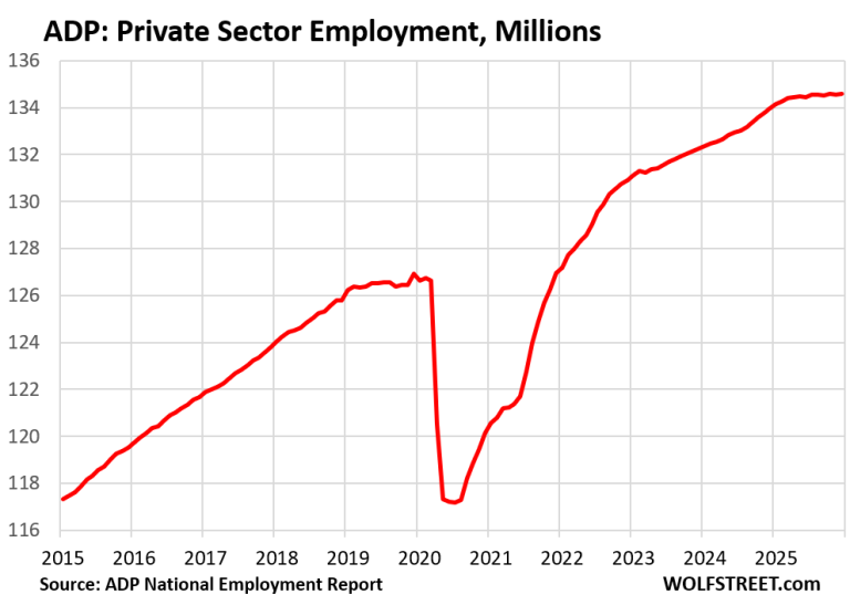 ADP Employment Report: +41,000, Mostly at Medium-Size Companies. Small ...