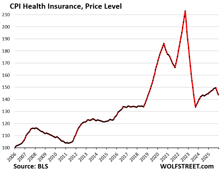 Bad-Joke Housing CPIs, Absurd Health Insurance CPI Still Marr Today’s ...