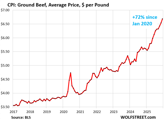 Food Inflation Gets Hot, but Not Every Item: A Look at Beef, Chicken ...