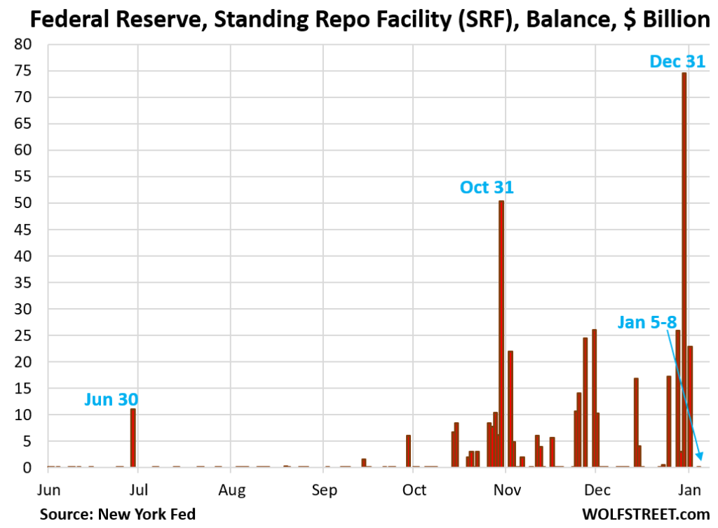 Fed Balance Sheet Drops by $67 Billion for the Week | Wolf Street