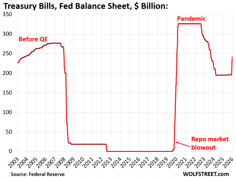 Fed Balance Sheet Drops by $67 Billion for the Week | Wolf Street