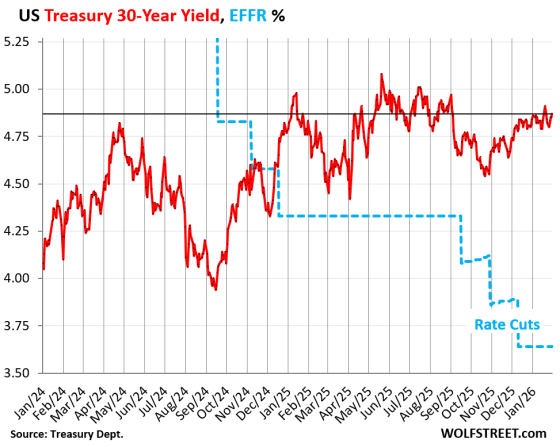 US Government Sold $766 Billion of Treasuries this Week. Yield Curve ...