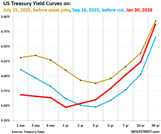 US Government Sold $766 Billion of Treasuries this Week. Yield Curve ...