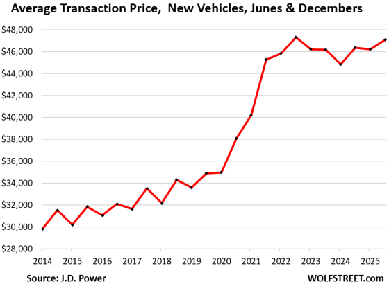 Ugly Charts of US Auto Sales, 2025: Stellantis, Nissan Flirt with ...