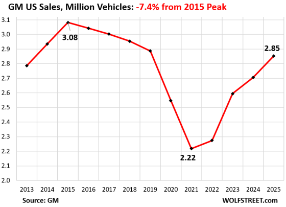 Ugly Charts of US Auto Sales, 2025: Stellantis, Nissan Flirt with ...