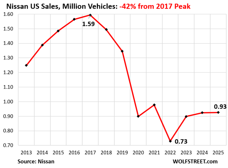 Ugly Charts of US Auto Sales, 2025: Stellantis, Nissan Flirt with ...