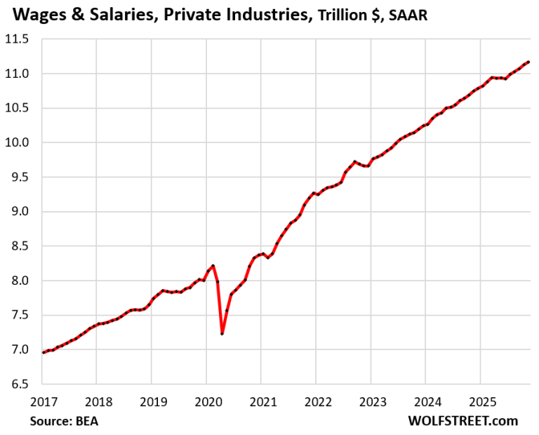 Americans’ Incomes from Wages & Salaries, Businesses & Farms, Rentals ...