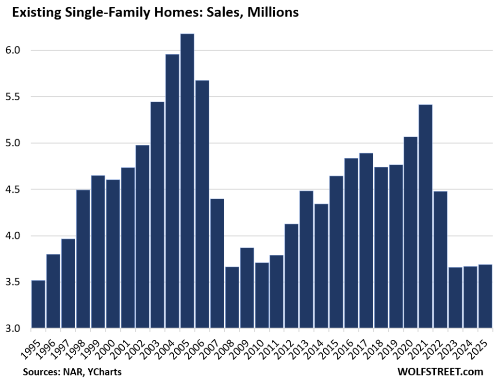 Sales of Existing Homes in 2025 Drop to Lowest since 1995, Sellers ...