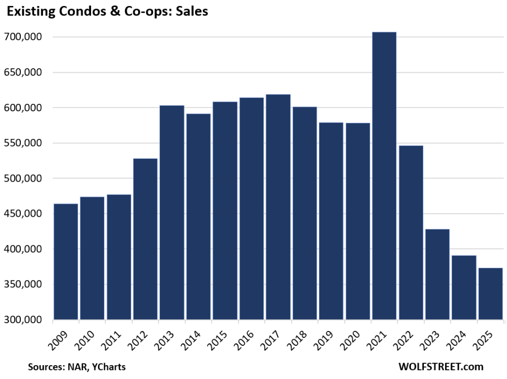 Sales of Existing Homes in 2025 Drop to Lowest since 1995, Sellers ...