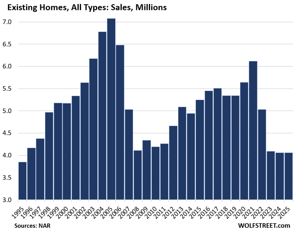 Sales of Existing Homes in 2025 Drop to Lowest since 1995, Sellers ...