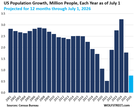 Housing Unit Growth Far Outruns Population Growth: Vacant Units on the ...
