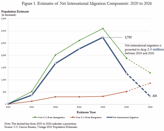 Population Growth Slows to Crawl, Net Migration May Turn “Negative ...