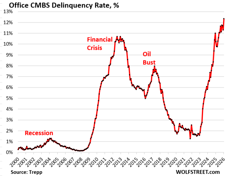 Office CMBS Delinquency Rate Spikes to Record 12.3%, Much Worse than ...