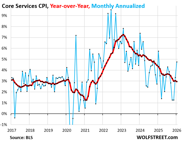 Services Inflation Spikes in January, but Bad-Joke OER CPI Pushes Down ...