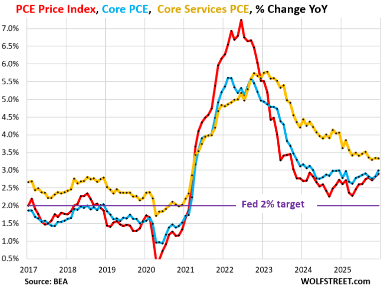PCE Inflation (2.9%, 3.0%) and GDP Inflation (3.7%) Got Hotter, but CPI ...