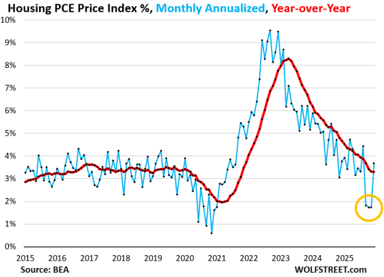PCE Inflation (2.9%, 3.0%) and GDP Inflation (3.7%) Got Hotter, but CPI ...