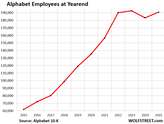 Despite 4 Years of Mass-Layoffs at Alphabet & Amazon, Headcount Rose in ...