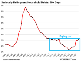 Household Debts, Debt-to-Income Ratio, Delinquencies, Collections ...