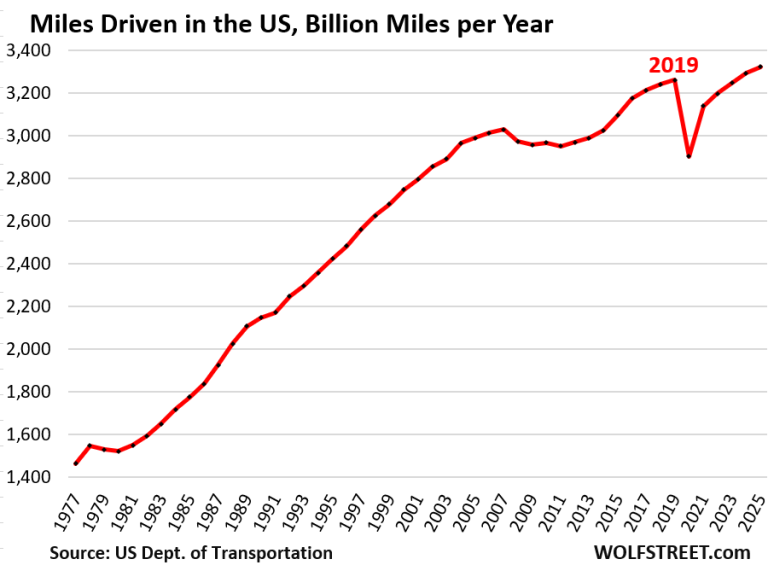 Miles Driven Hit Record in 2025, beating 2019, amid Lethargic RTO, Mass ...