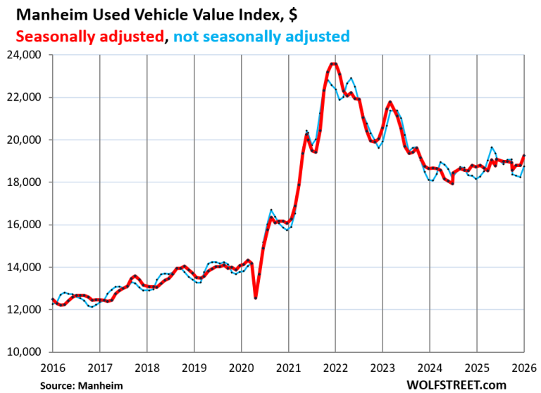 Here We Go Again on Inflation: Used Vehicle Prices Jump in January ...