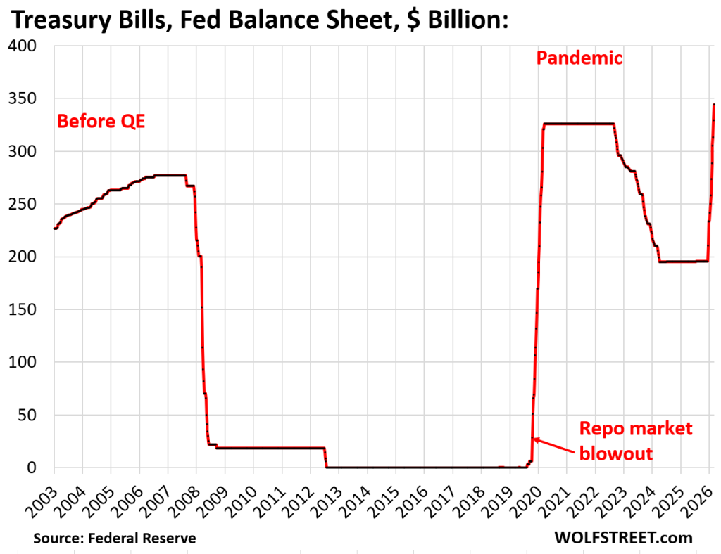 Update on the Fed’s Balance Sheet and its Reserve Management Purchases ...