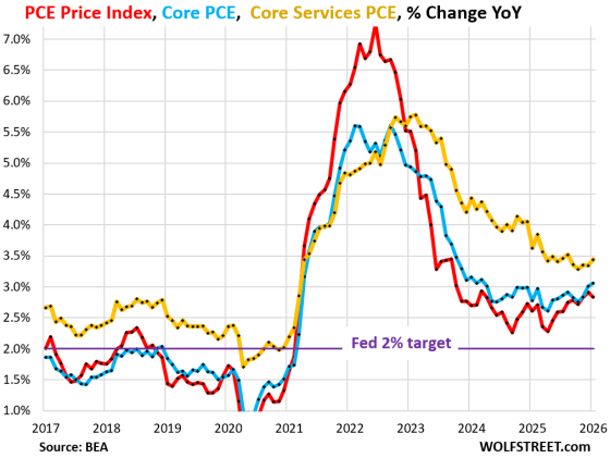 Core PCE Inflation Hits 3.1%, Worst in 2 Years, in Unique Twist Blows ...